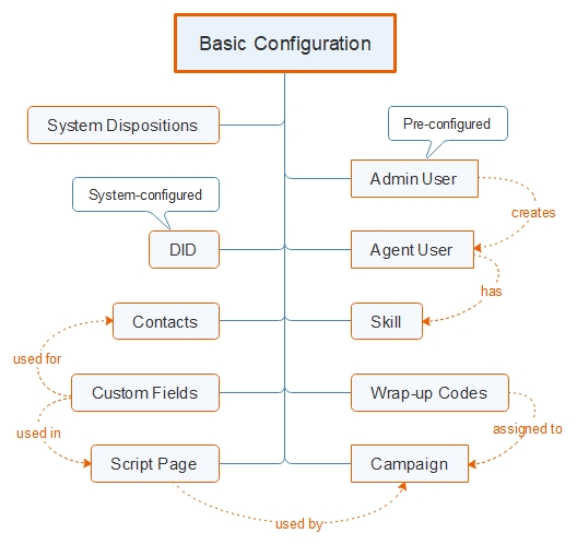 User Guide - Management Console - Functional Setup - Typical ...