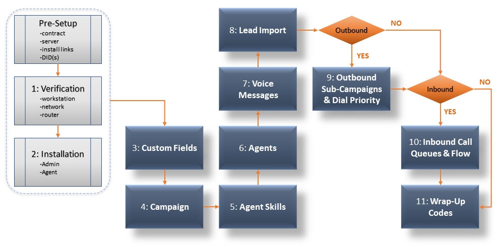 User Guide - Initial Configuration - Setup Flow